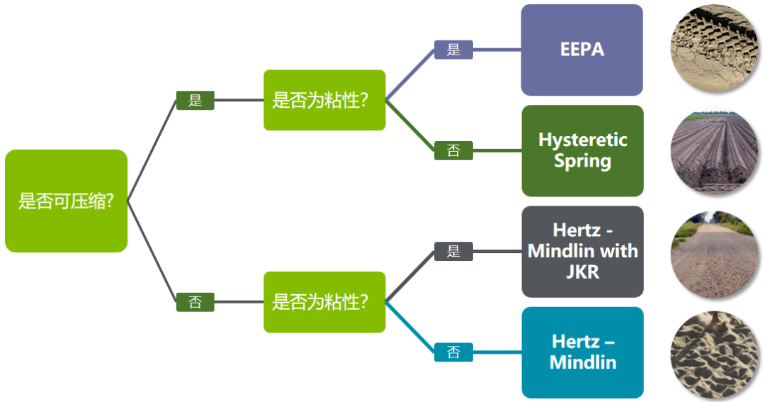 一文读懂EDEM中的接触模型！ - 哔哩哔哩