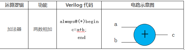 【文章】根据Verilog代码画电路图（原创精华） - 哔哩哔哩