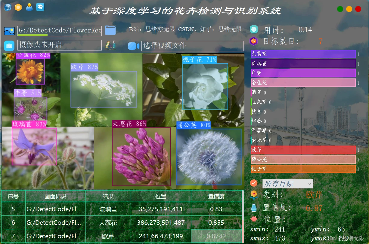基于深度学习的花卉检测与识别系统(yolov5清新界面版,python代码) 哔哩哔哩