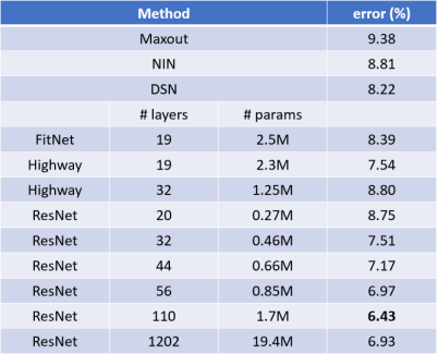 ResNet论文研读《Deep Residual Learning for Image Recognition》（原文） - 哔哩哔哩
