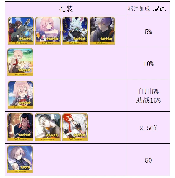 FGO最适合刷羁绊的主线周回一览，了解如何羁绊收益最大化 - 哔哩哔哩