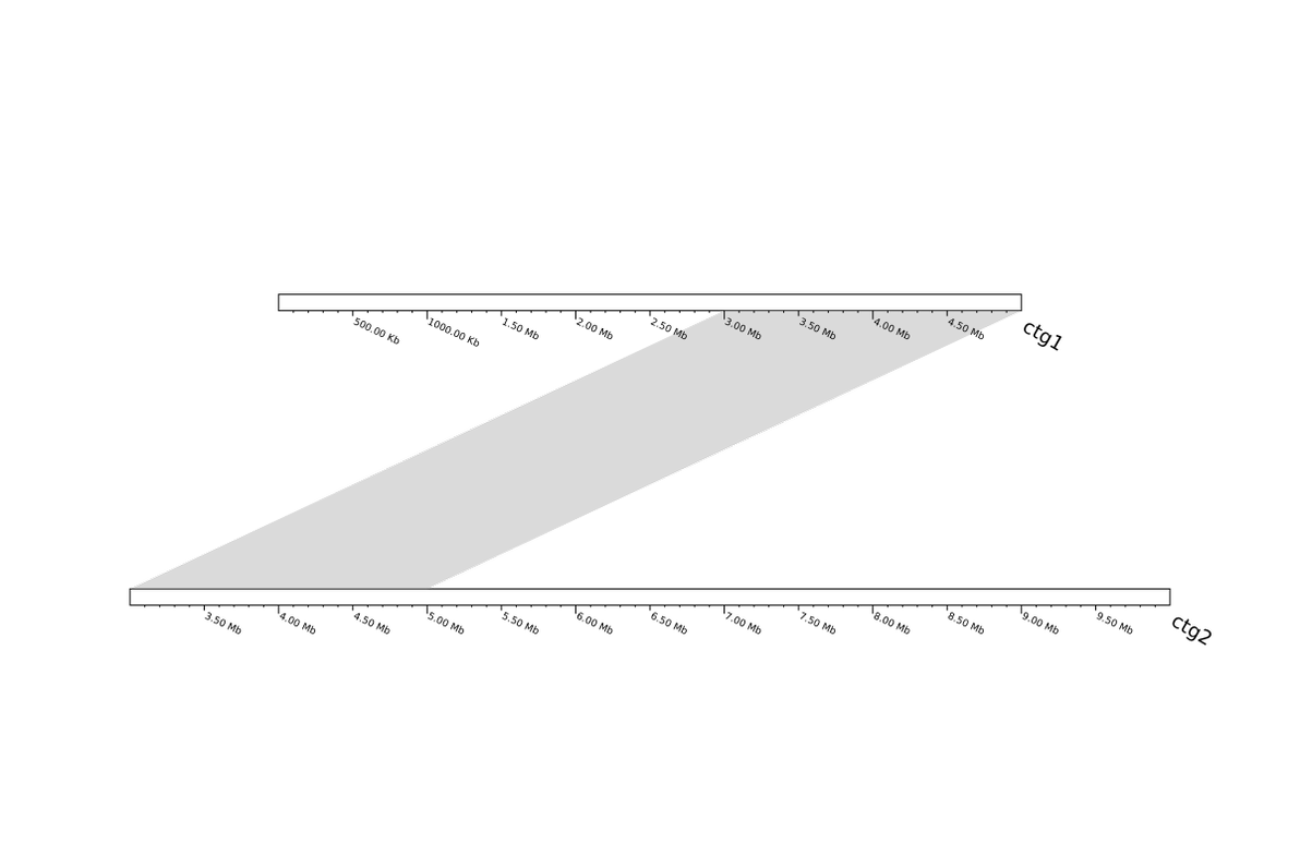 LINKVIEW2--Blast/minimap2/MUMmer比对结果可视化工具 - 哔哩哔哩