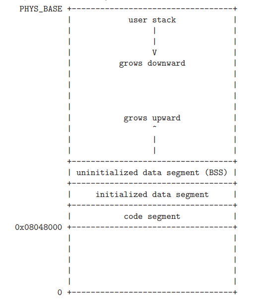 Pintos User Program实验解析（一） - 哔哩哔哩