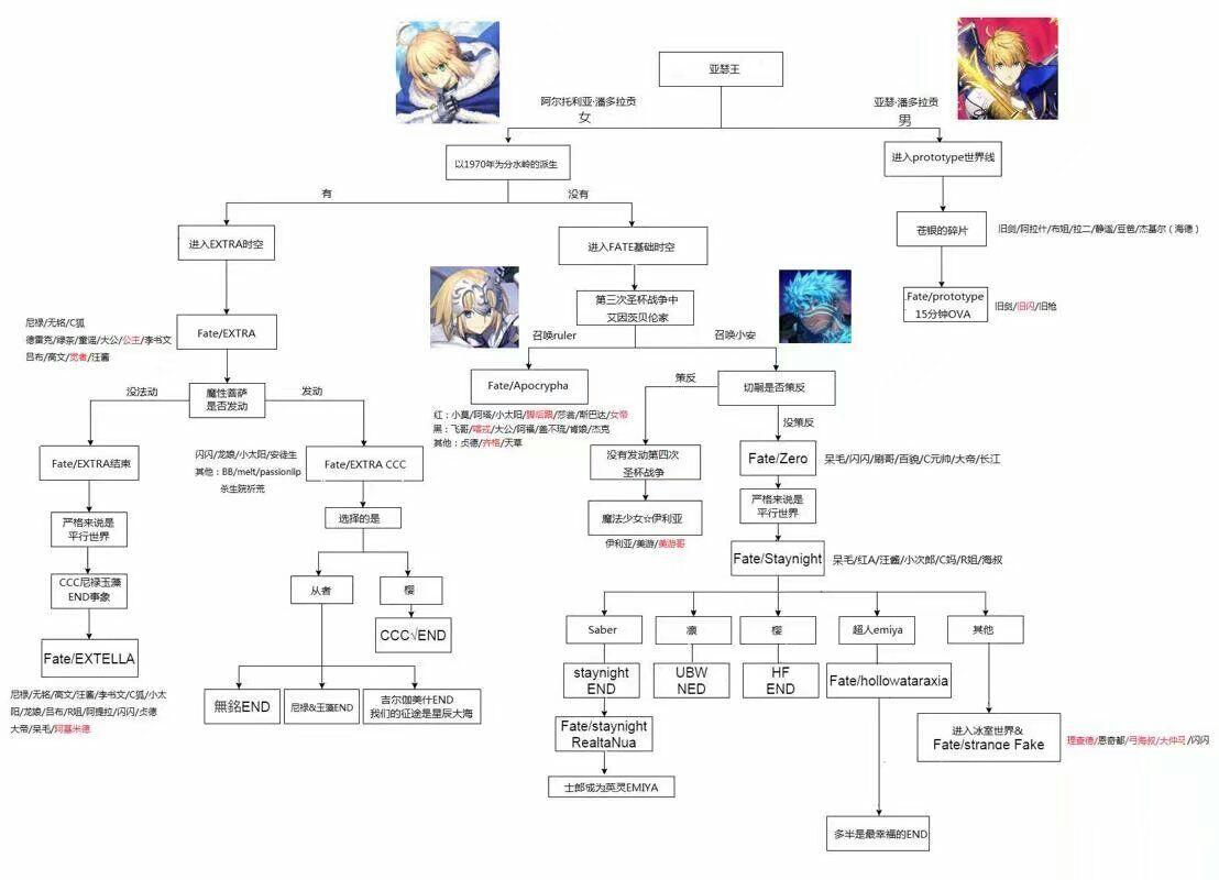 你能分清这些Fate么？Fate全系列作品大梳理 - 哔哩哔哩