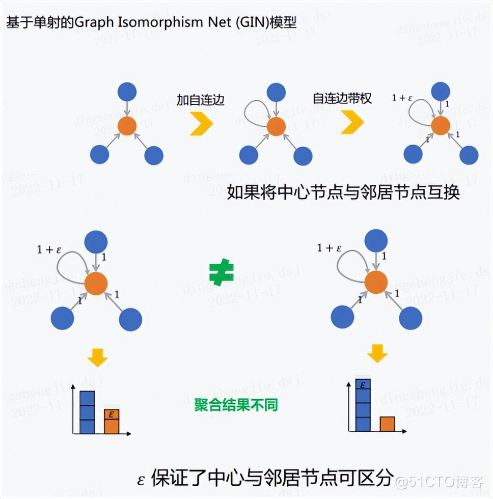 图学习之图神经网络GraphSAGE、GIN图采样算法「系列七」 - 哔哩哔哩