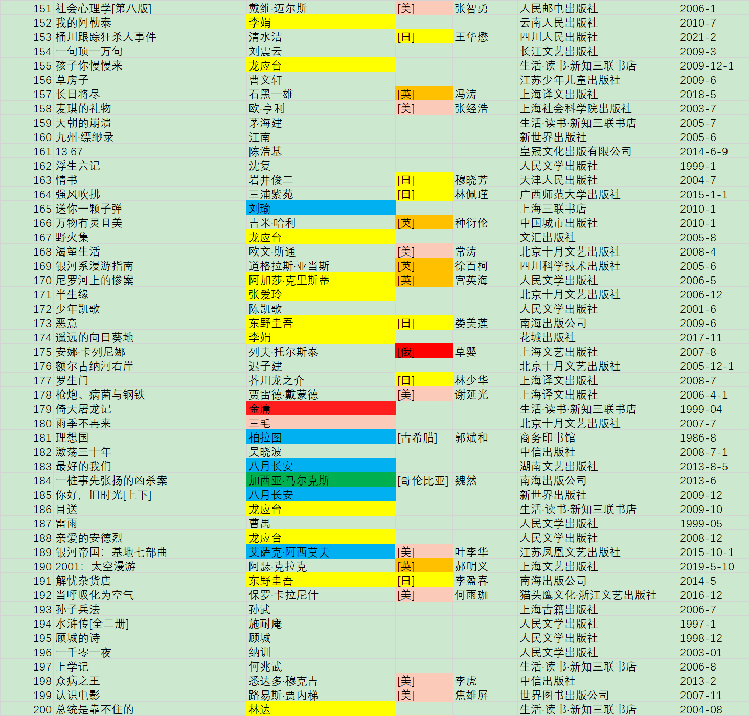 豆瓣读书top250整理 哔哩哔哩