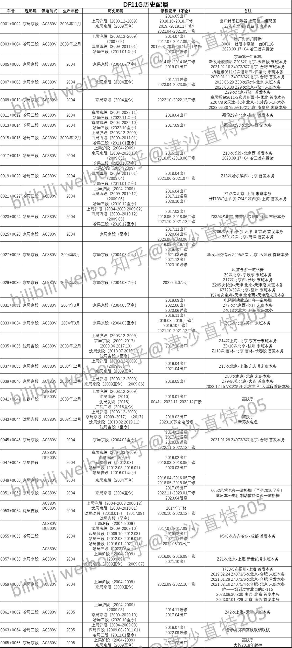 “跨越”小传勘误补充——写在DF11G下线20周年之际 - 哔哩哔哩