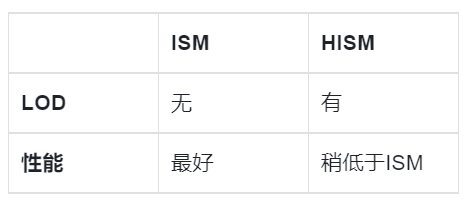 UE5使用ISM（InstanceStaticMesh）或HISM生成大量静态网格体提升渲染性能 - 哔哩哔哩