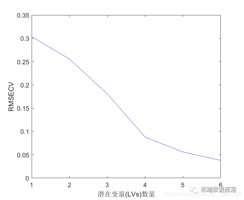 偏最小二乘回归（plsr）和主成分回归（pcr）分析光谱数据 附代码数据 哔哩哔哩