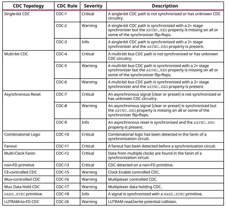 Vivado时序报告之CDC详解大全 - 哔哩哔哩