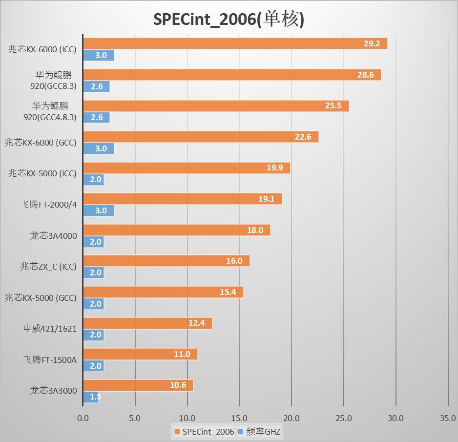 国产CPU处理器在SPEC int rate 2006上的单核性能测试排行榜！ - 哔哩哔哩