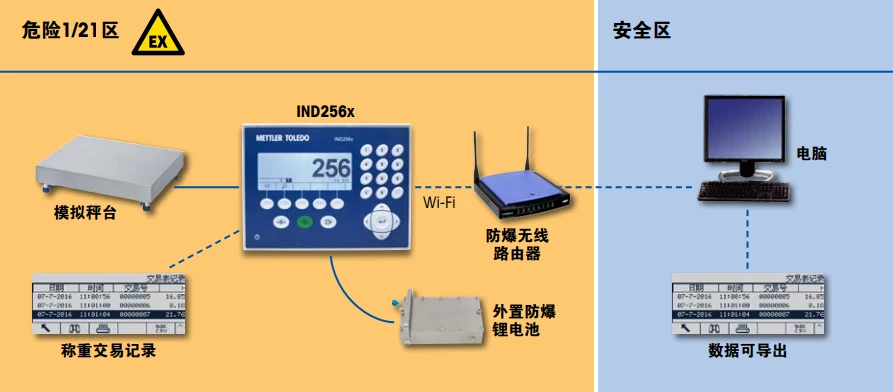 IND256x防爆仪表|托利多称重仪表|IND256x本质安全型仪表 - 哔哩哔哩
