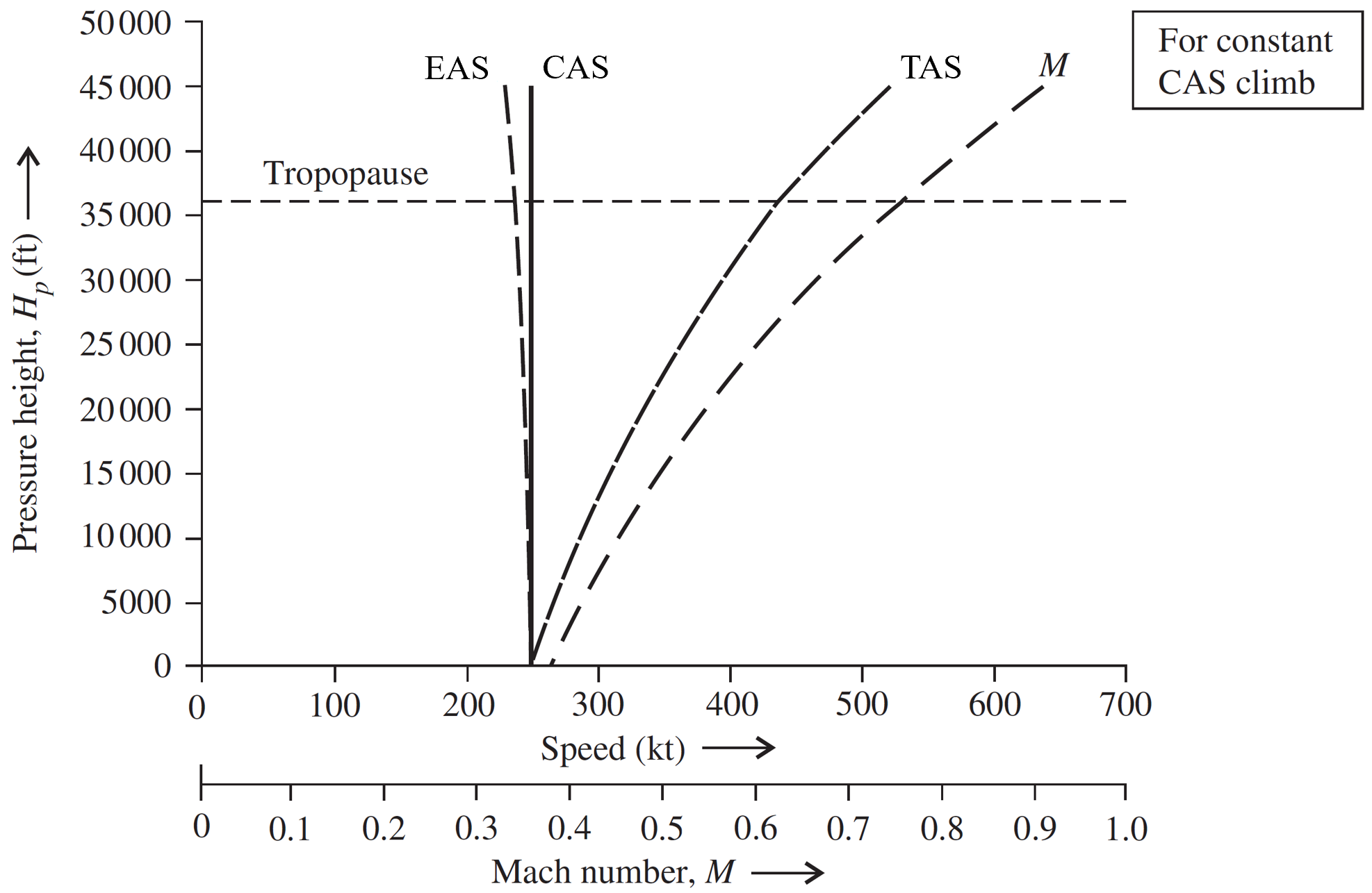 浅谈飞行中的空速：IAS、CAS、EAS和TAS - 哔哩哔哩