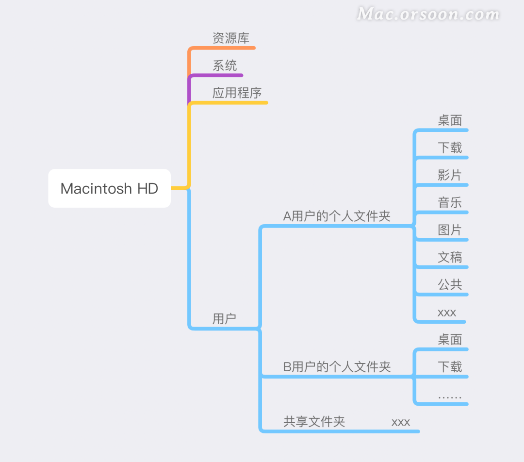 Mac详解：关于macOS 关键的几个文件夹的作用和层级逻辑 - 哔哩哔哩