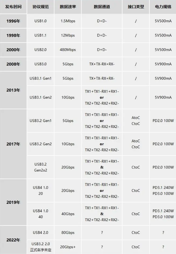 USB4 v2.0新标准发布，数据速率提升至 80Gbps - 哔哩哔哩
