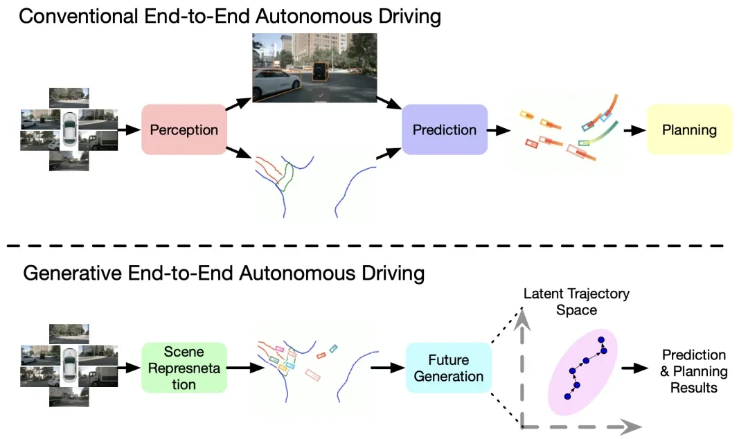 超越UniAD！全球首个生成式端到端模型GenAD，再创SOTA（中科慧拓&中科院） - 哔哩哔哩