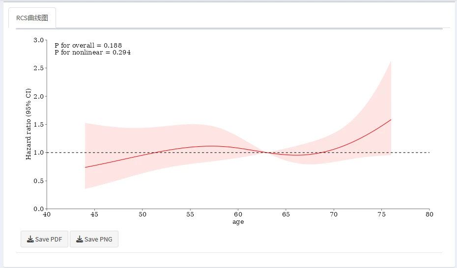 限制性立方样条图还不会画？ RCS曲线，现在可以快速搞定了（附教程） - 哔哩哔哩