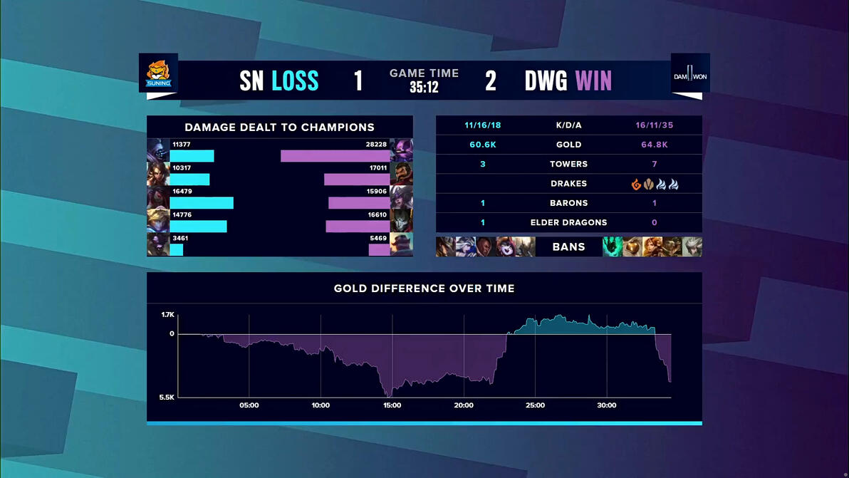 英雄联盟全球总决赛S10战报丨SN折戟沉沙，DWG夺冠，LCK五冠重回第一赛区！ - 哔哩哔哩