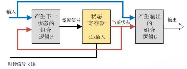 Hdlbits Verilog学习笔记：finite State Machines（状态机）Ⅰ 哔哩哔哩 