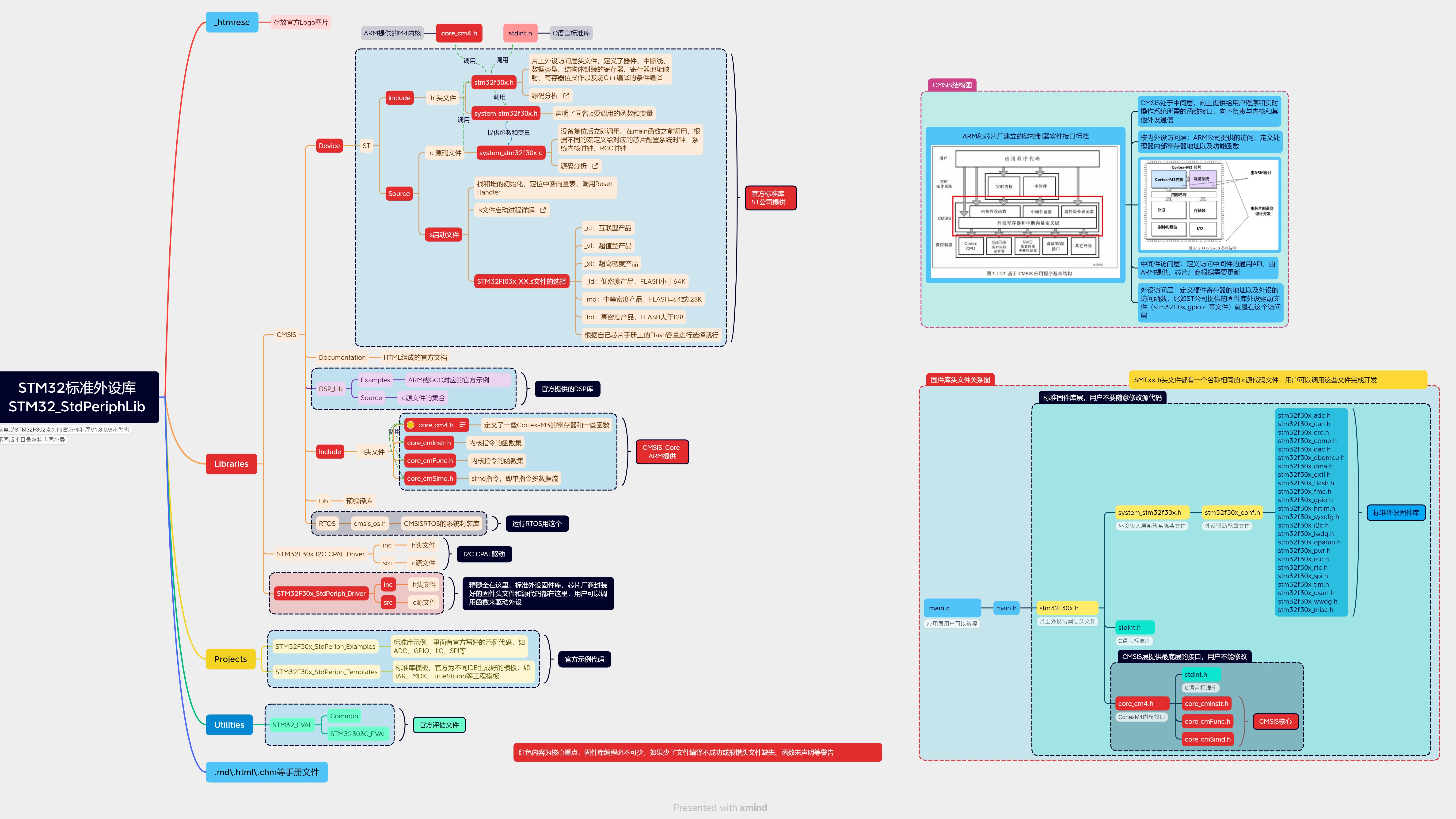 STM32F系列标准外设固件库详解STM32_StdPeriphLib - 哔哩哔哩
