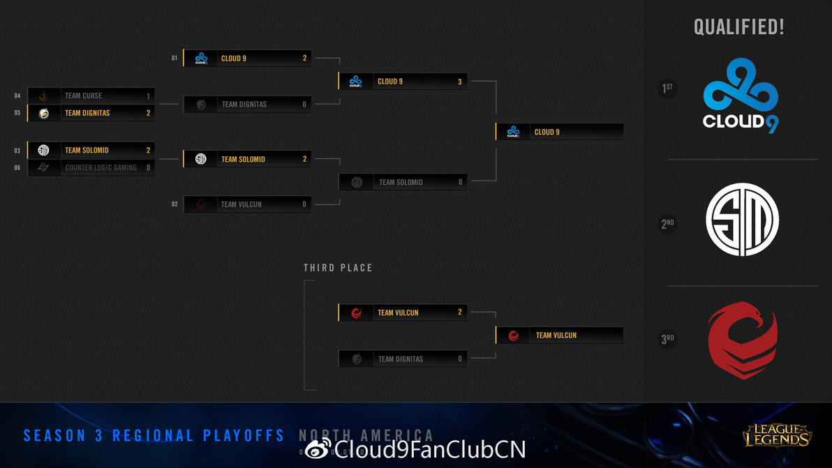 Cloud9英雄联盟战队图文全纪录 Part 1 战队历史 - 哔哩哔哩