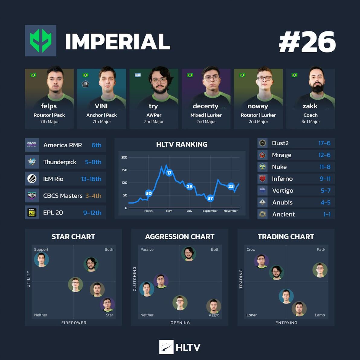 【CS】HLTV出品：可视化评估上海Major参赛战队 - 哔哩哔哩