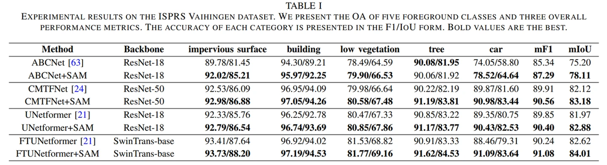 SAM遥感图像处理开源新SOTA！在GPU上实现40倍加速，不损准确性 - 哔哩哔哩