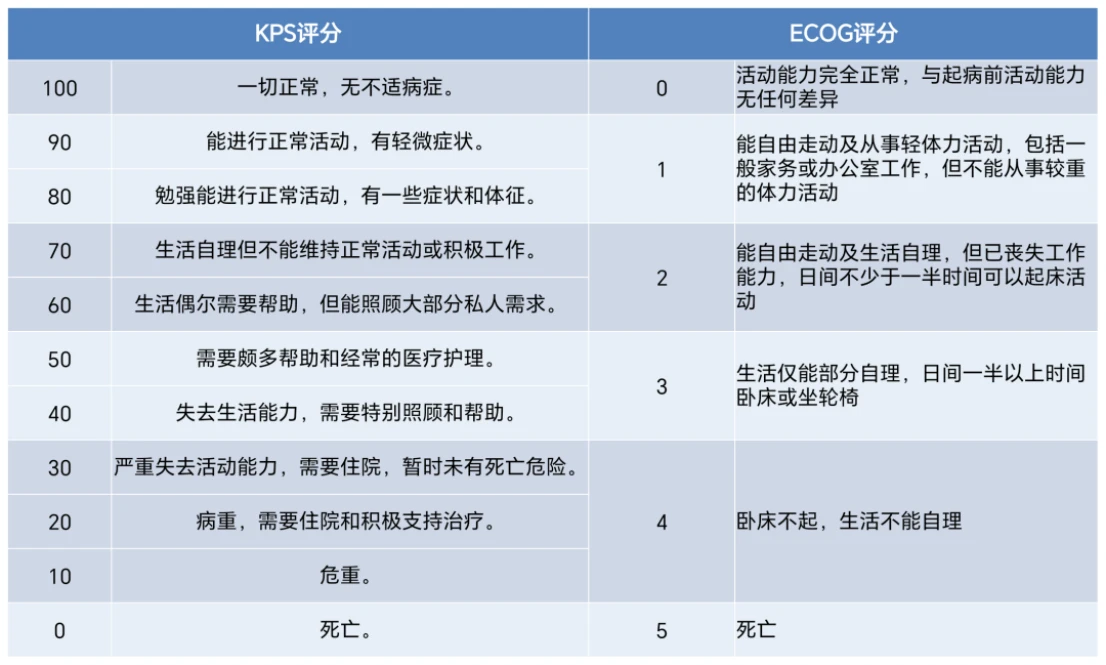 什么是肿瘤ECOG评分和KPS评分？ - 哔哩哔哩