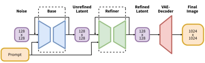 【玩转SD】深度讲解SDXL Base+Refiner完整流程（Comfyui）文档 - 哔哩哔哩