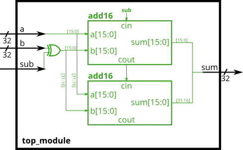 HDLBits_Verilog学习笔记Ⅰ——Verilog Language_Modules: Hierarchy - 哔哩哔哩