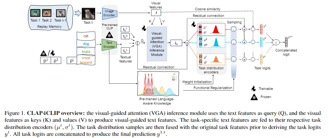 持续学习/终身学习/增量学习（论文实时更新2024.4.5） - 哔哩哔哩