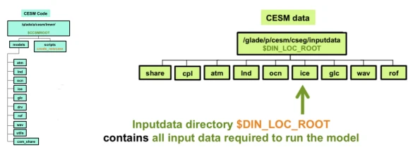 CESM移植、安装及快速运行；CLM安装及运行、移植、编译、结果处理、可视化 - 哔哩哔哩
