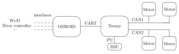 【双足轮机器人】SK8O技术详解--（1）摘要和介绍【翻译】 - 哔哩哔哩