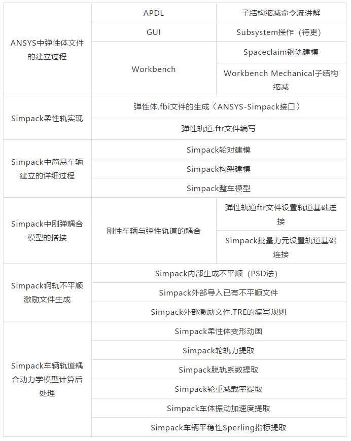 基于ANSYS APDL/GUI/Workbench全平台的Simpack车辆-柔性轨道联合仿真 - 哔哩哔哩
