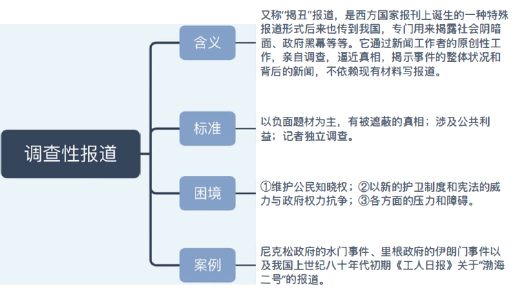 新传考研名词解释-调查性报道 - 哔哩哔哩 新传考研名词解释-调查性报道 - 哔哩哔哩