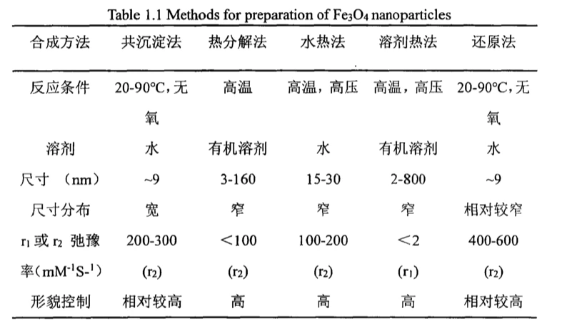 SiO2 coating Fe3O4 nanoparticles（150nm）-Stober法简介 - 哔哩哔哩