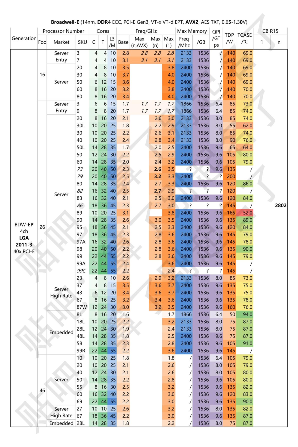 E3、E5全系列参数，P106驱动，CPU、显卡天梯图分享 - 哔哩哔哩