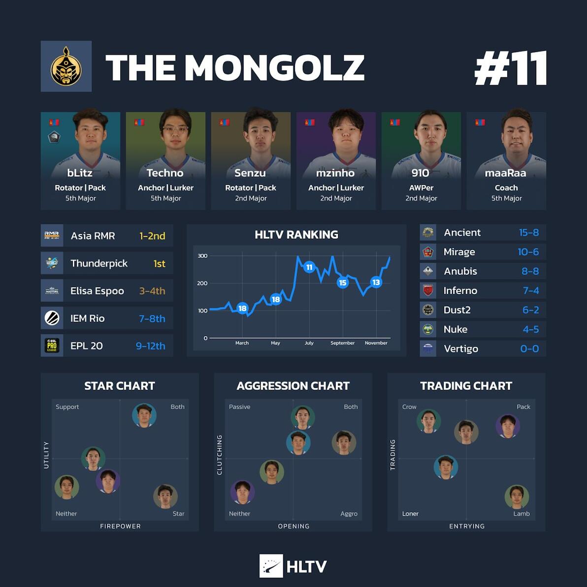 【CS】HLTV出品：可视化评估上海Major参赛战队 - 哔哩哔哩