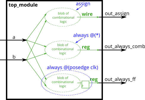 HDLBits_Verilog学习笔记Ⅰ——Verilog Language_Procedures - 哔哩哔哩