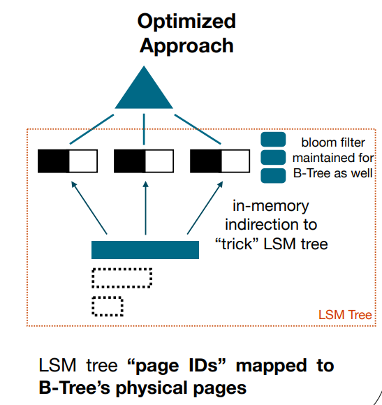 Lsm Tree算法 Lsm Tree和b Tree的区别 哔哩哔哩