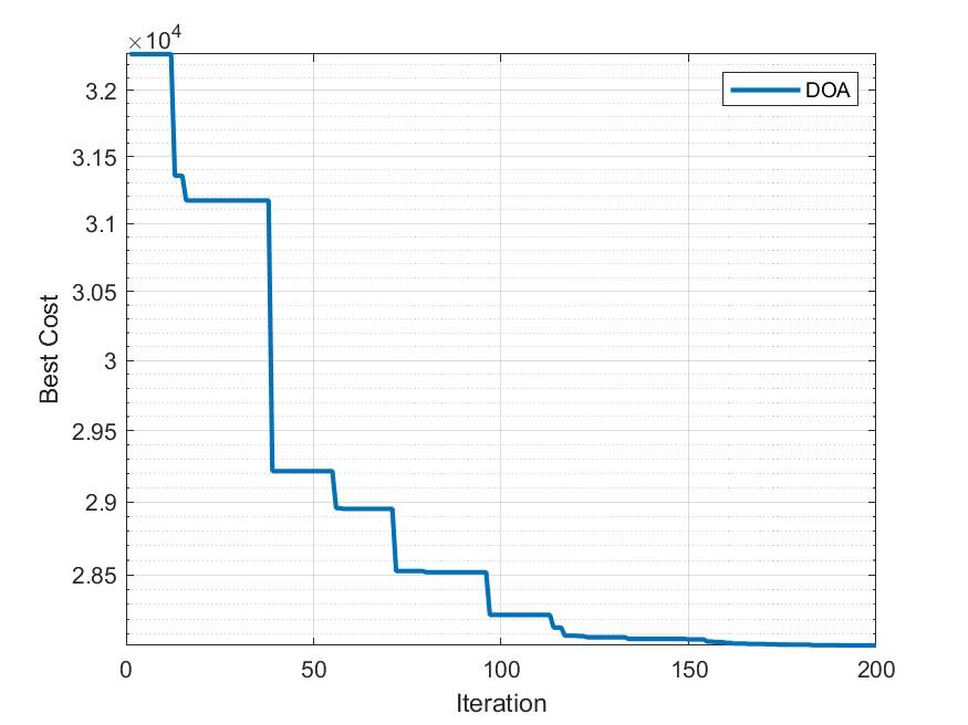 五种最新优化算法（MSO、AE、DOA、GOA、OX）求解多个无人机协同路径规划，MATLAB代码 - 哔哩哔哩