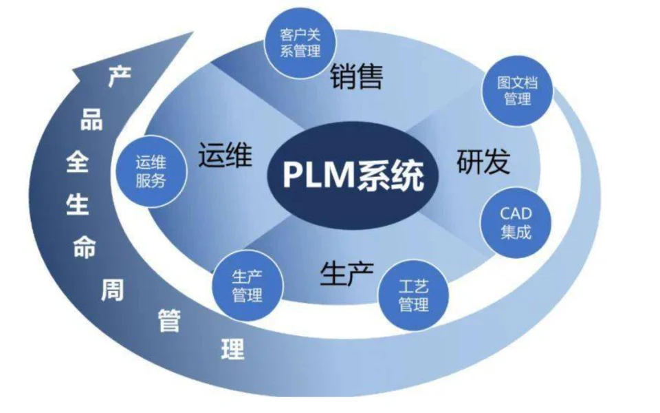 PLM产品全生命周期管理系统系统对制造业重要性，天心天思助力企业信息化，智慧化 - 哔哩哔哩