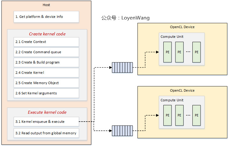 一文细说OpenCL框架 - 哔哩哔哩