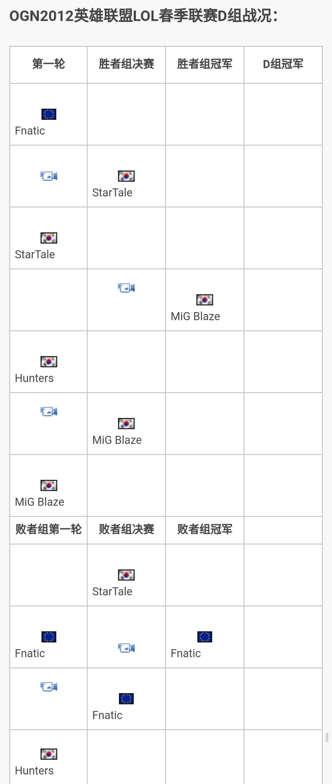 英雄联盟赛事编年史003（2）——韩国职业赛的崛起 - 哔哩哔哩