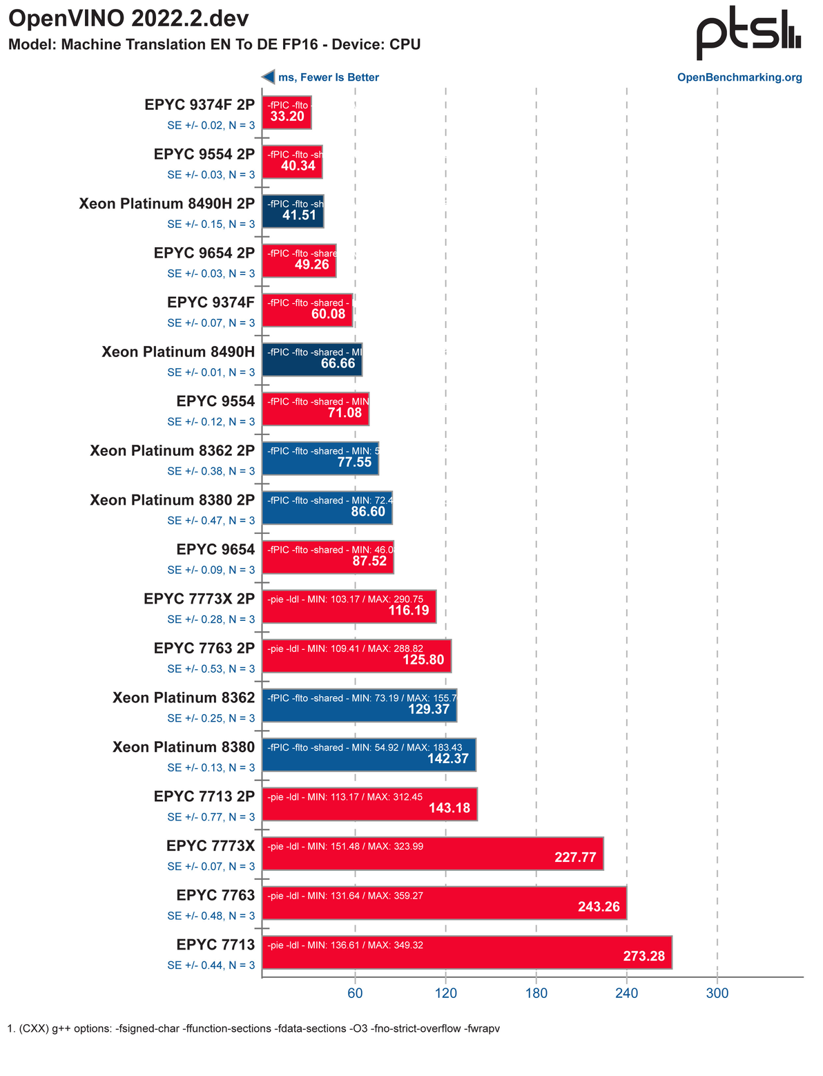 Intel Xeon Platinum 8490H "Sapphire Rapids" 性能测试 - 哔哩哔哩