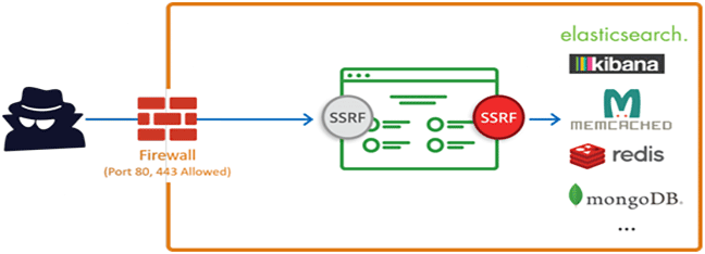 了解SSRF,这一篇就足够了 - 哔哩哔哩