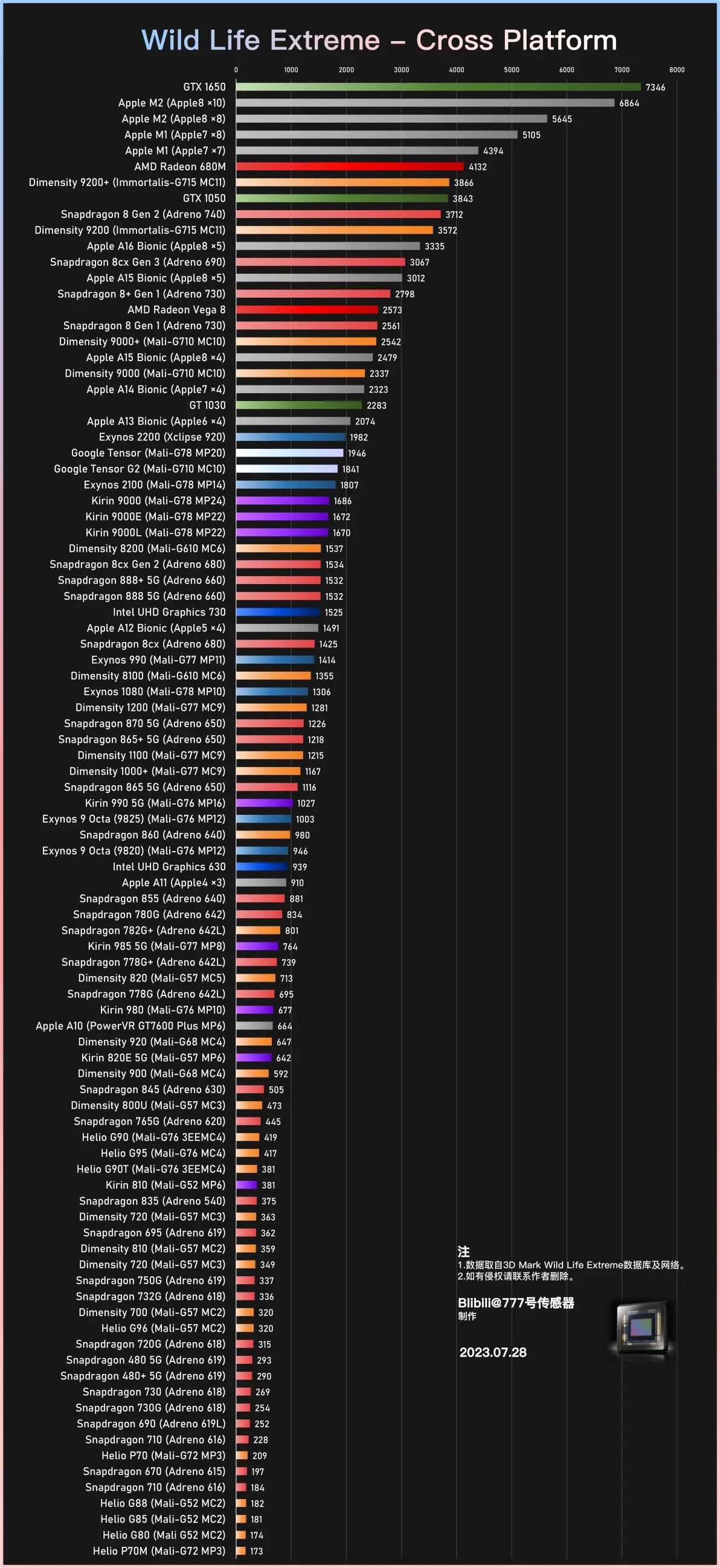 2023年7月3DMark基准测试天梯图 | TimeSpy、PortRoyal、SpeedWay、WLE【含7900GRE】 - 哔哩哔哩