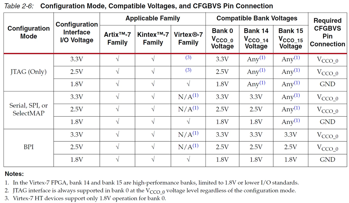 Xilinx 7系列 FPGA硬件知识系列（三）—— Bank划分及引脚定义 - 哔哩哔哩