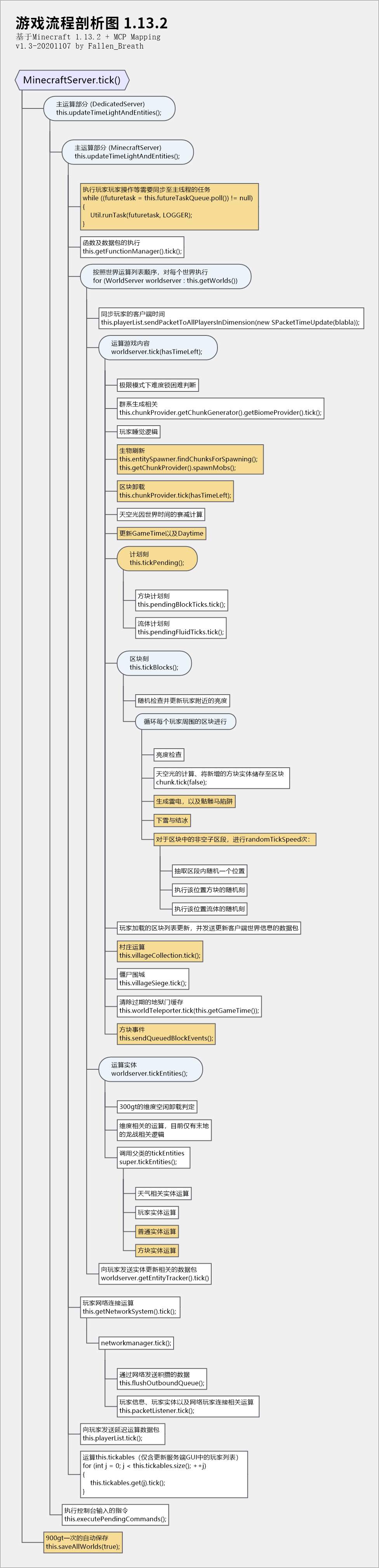 深度剖析Minecraft #1 游戏流程 - 哔哩哔哩
