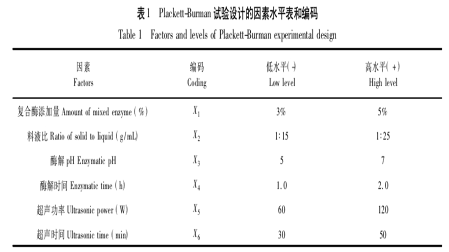 Plackett-Burman试验设计-手把手教学 - 哔哩哔哩